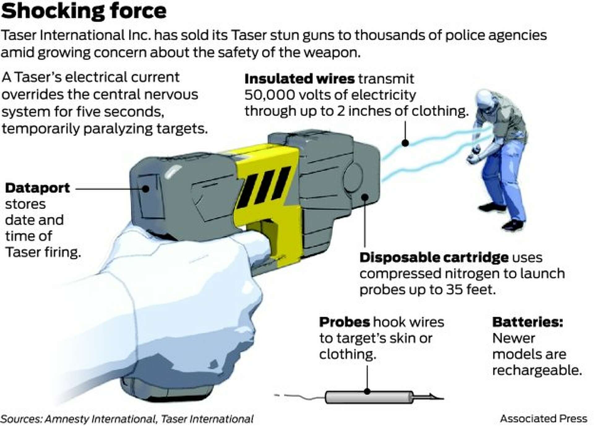 S.F. Police Commission rejects Tasers