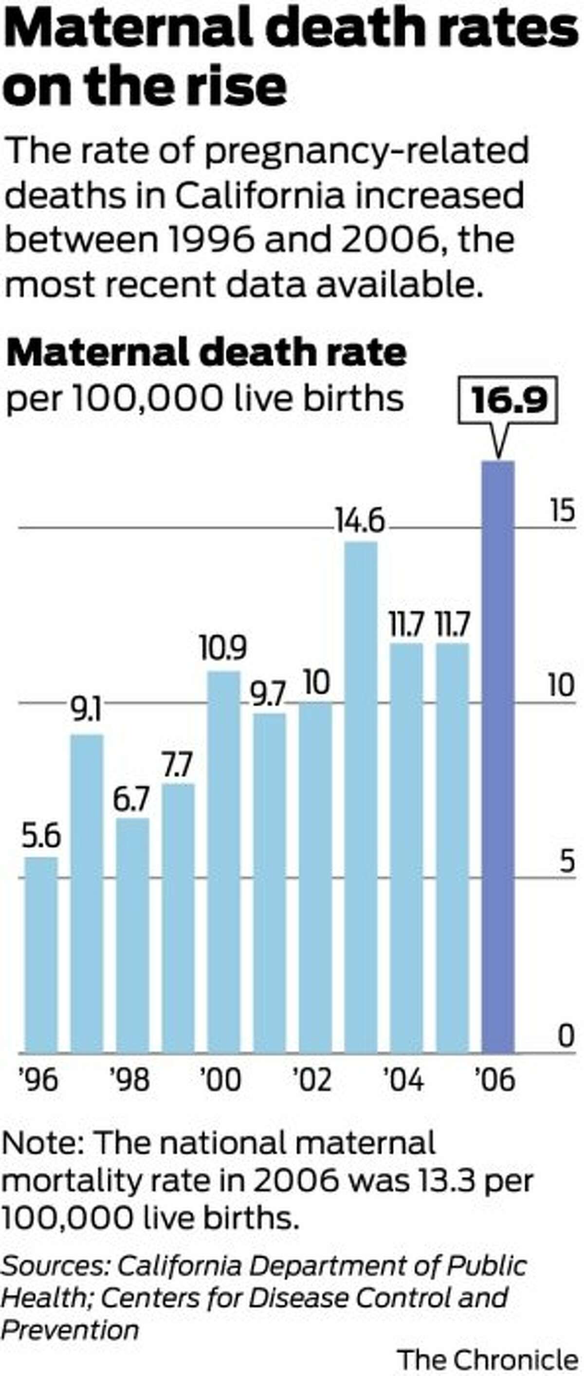 Pregnancy-related death rate on the rise