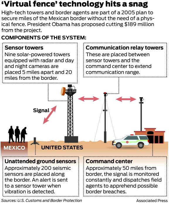 'Virtual fence' at Mexico border under scrutiny