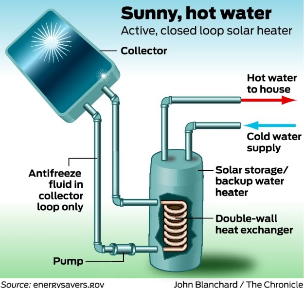 Rebates for solar water heaters approved