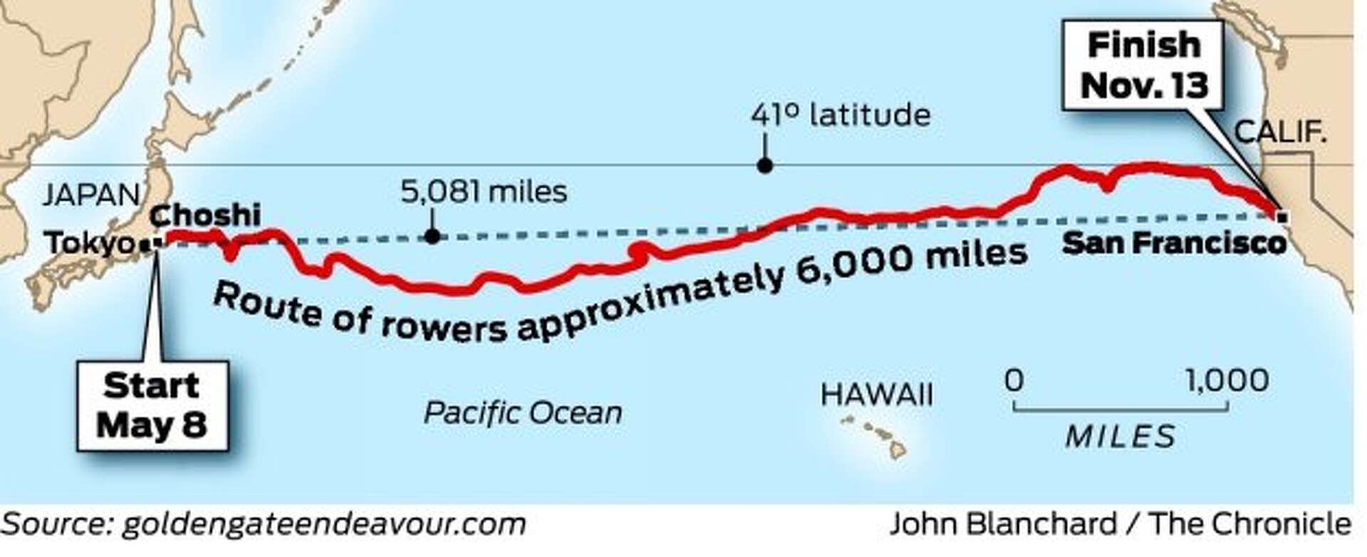 Britons row 5,000 miles to cross Pacific