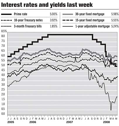30-year mortgage rates reach a 3-month high