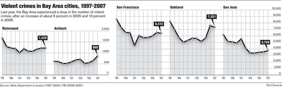 Bay Area crime rates down, homicides up - SFGate