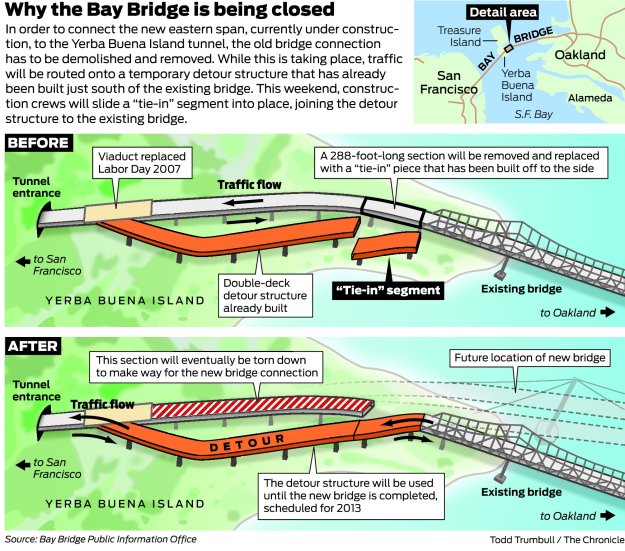 Bay Bridge crews hit minor snag