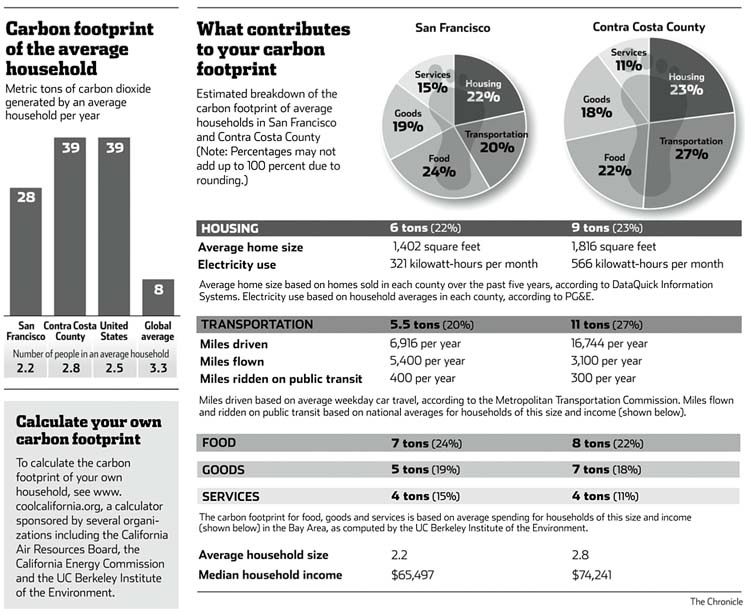 How big is your carbon footprint?
