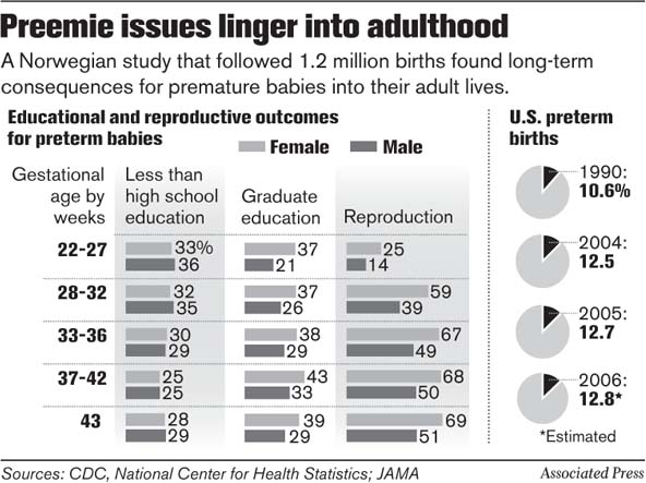 Preemies' woes linger, study finds