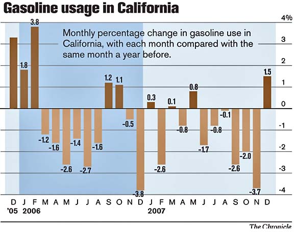 State gas sales dip slightly in 2007