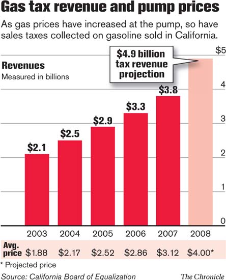 Gas prices drive up sales tax revenue in state