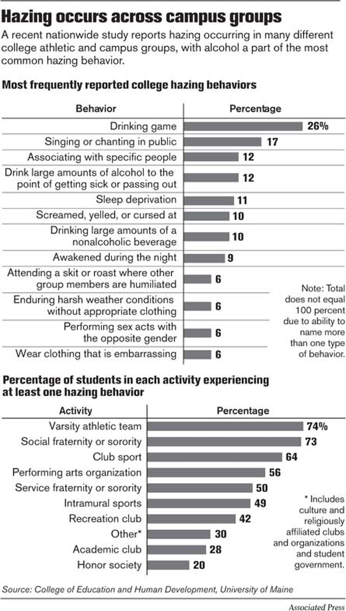 Hazing still common at colleges, study finds