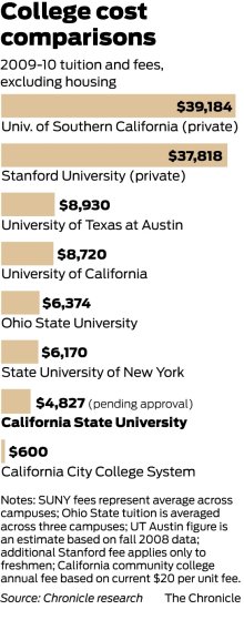 CSU to join UC in cutting pay, raising tuition