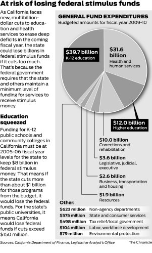 If state cuts too deep, it loses stimulus funds