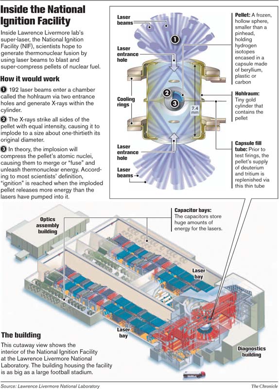 Livermore lab midway along in building lasers to test nuclear arms