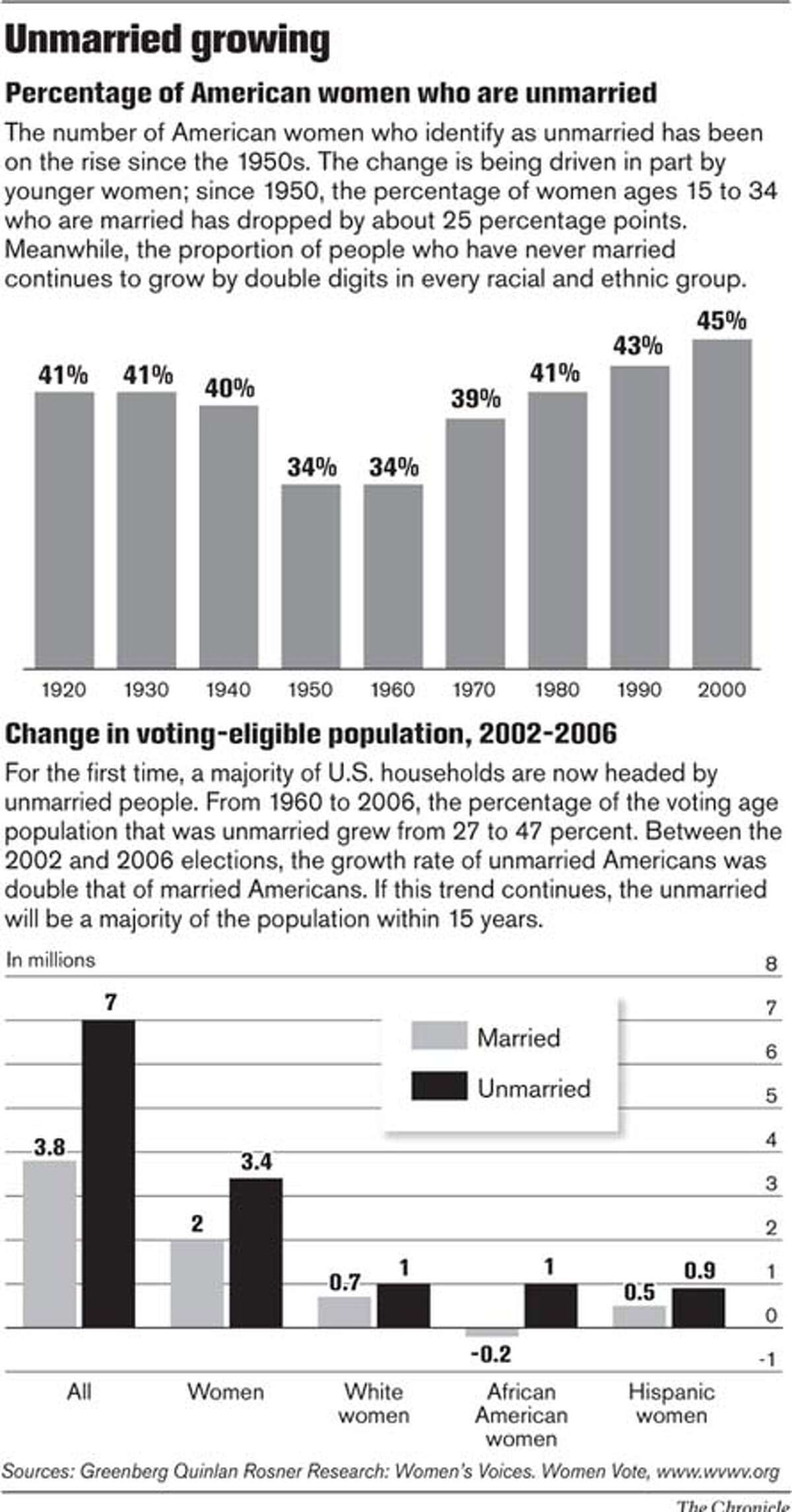 No rings, 53 million strong: Unmarried women could change election