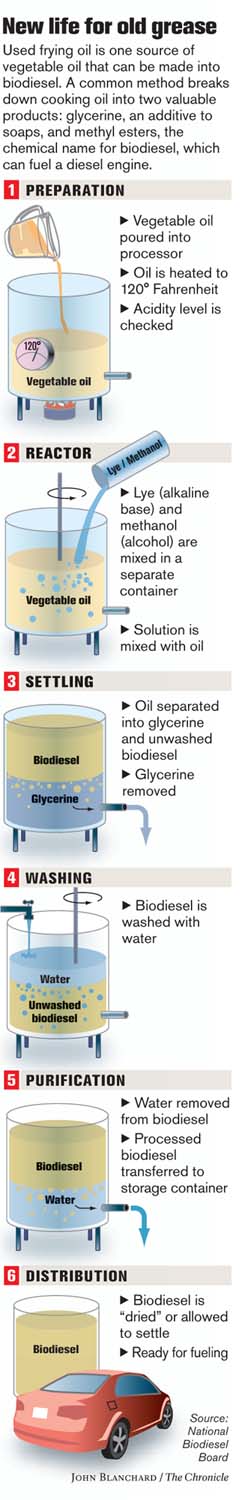 S.F. program recycles restaurants' cooking oil for use as fuel