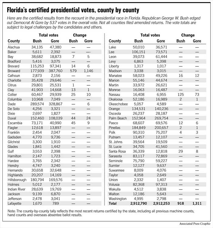 Bush Claims Victory / BUSH 2,912,790 / GORE 2,912,253 / But Gore ...