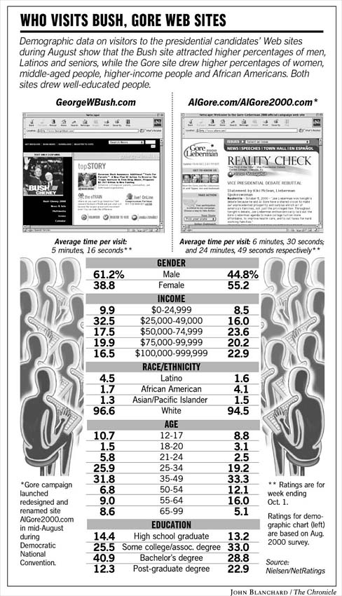 Politically Connected / Bush, campaigns plug into Net to reach voters ...