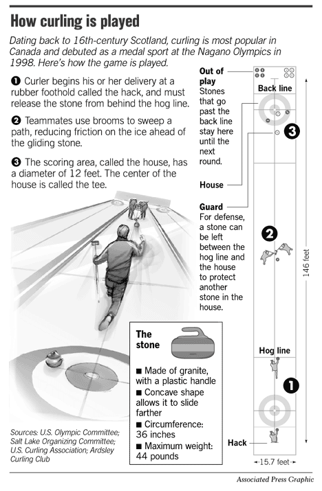 THE SPIN ON CURLING / Sport evolved from rock-throwing Scots