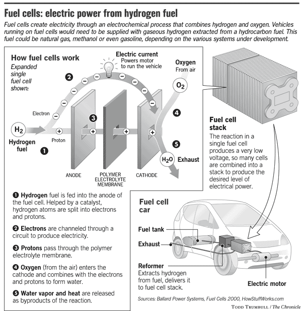 Running on vapor / Fuel cell future shines bright as hopes for battery ...