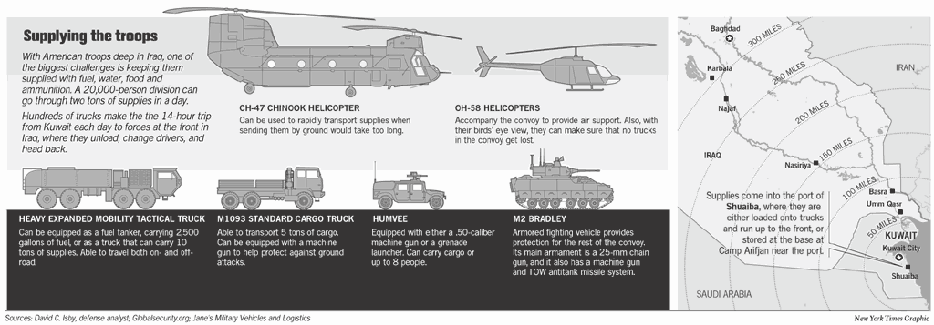 Protecting supply lines crucial in war / Armies march on their stomachs
