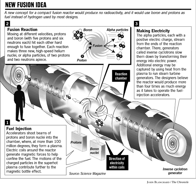 Physicists Announce Creation of Low-Cost Fusion Reactor / Energy ...