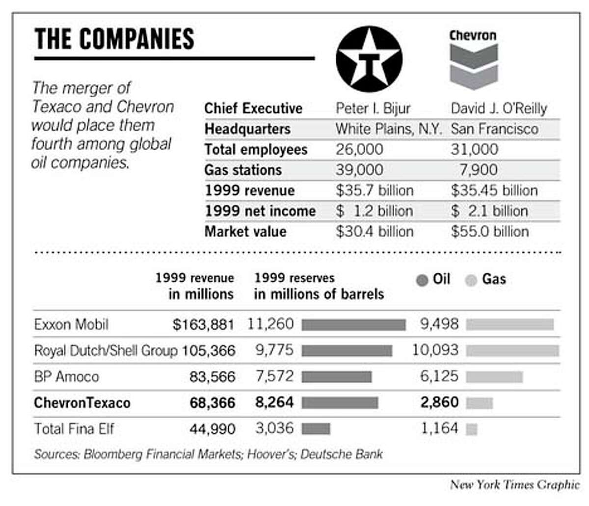 Deal's Done on Chevron-Texaco Merger / New corporation will be based in ...