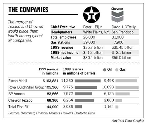 Deal's Done on Chevron-Texaco Merger / New corporation will be based in ...