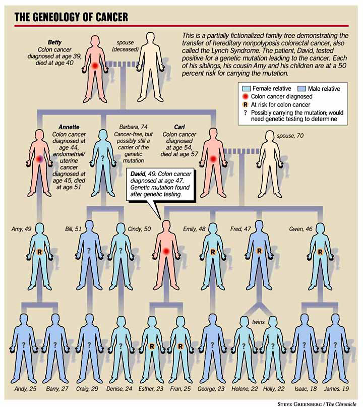 THE GENE AGE / Genetic Weapon in Cancer War / Tracking susceptibility ...