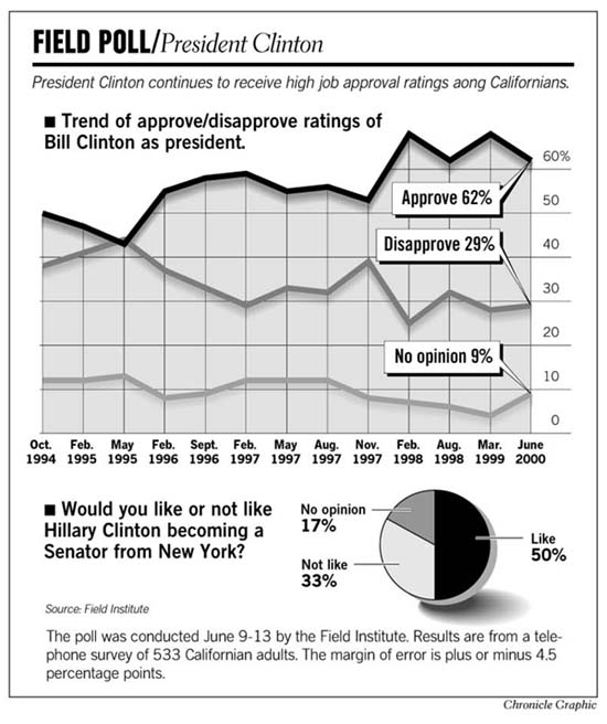 Clinton Remains Popular in State Despite Lewinsky Scandal / 6 out of 10 ...
