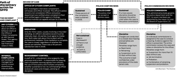 Long delays plague S.F. police discipline