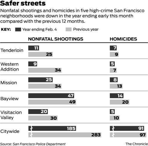 S.F. police say focus on crime zones paying off