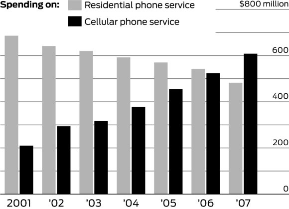 Spending on cell phone service tops landlines
