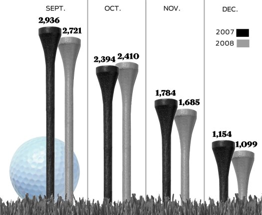 Daily Digits: golf as an economic indicator