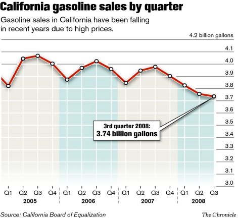 Gasoline sales down despite lower prices