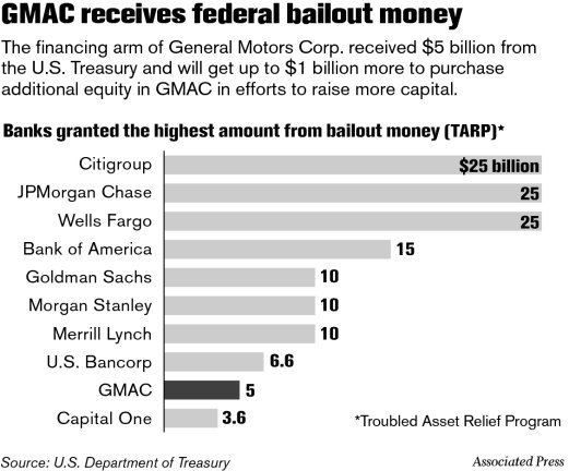 GMAC eases lending policy to boost sales