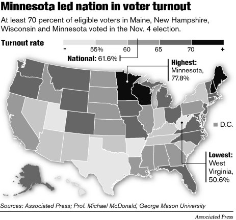 Presidential election pulled most votes ever