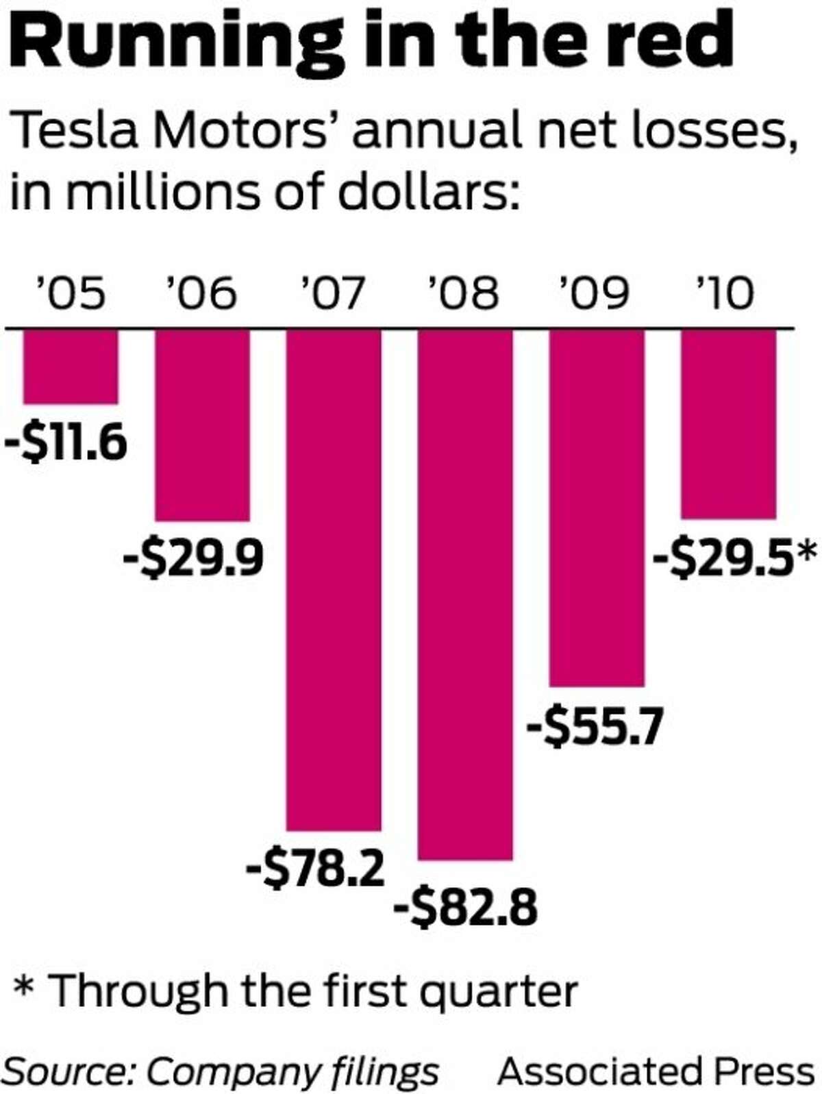 Tesla IPO gains speed