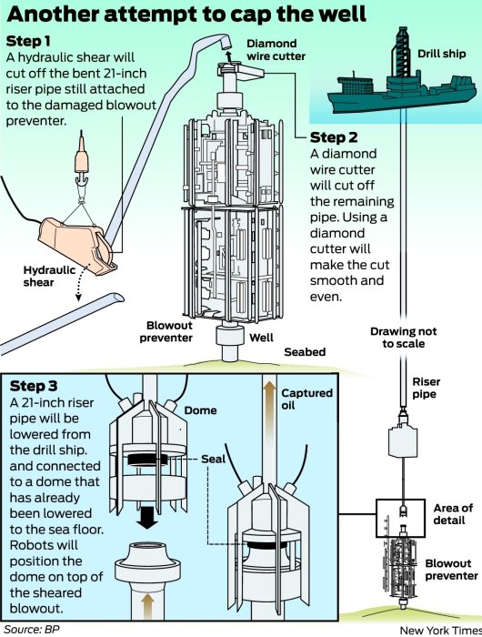 Latest attempt to cap oil well faces long odds