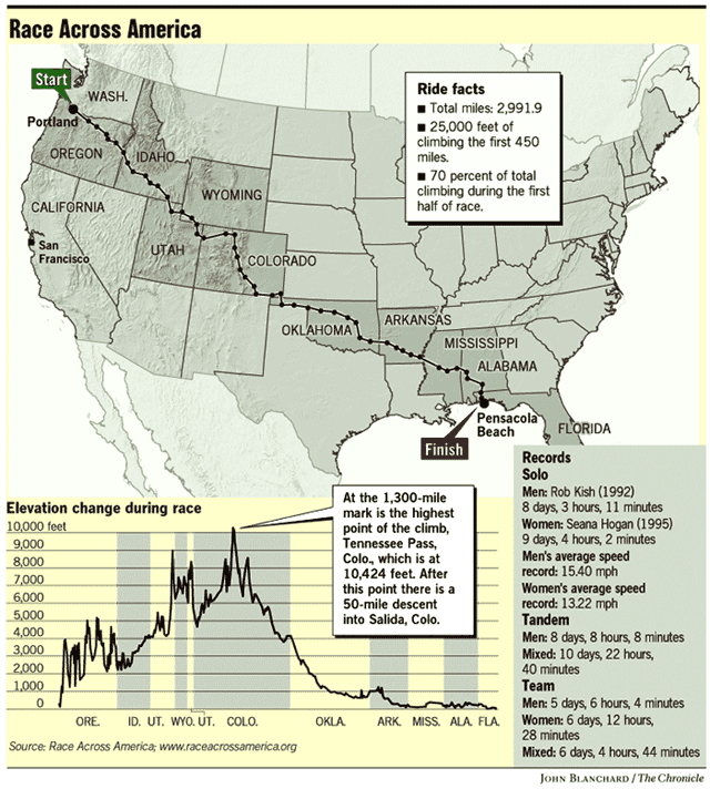 Gallery: Race Across America