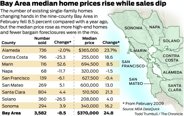 Home sales dip, prices rise in Bay Area
