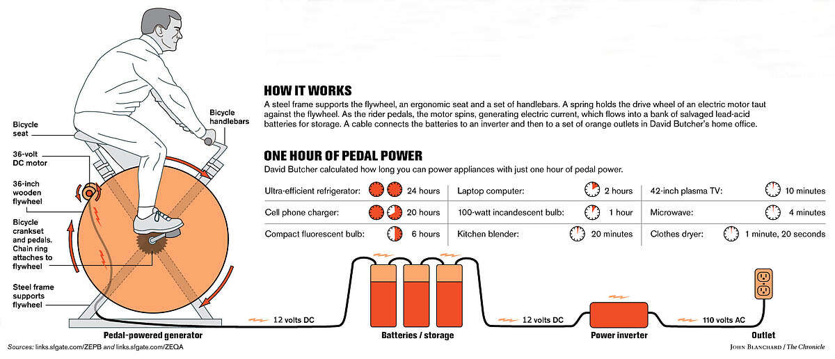 Stationary bike designed to create electricity