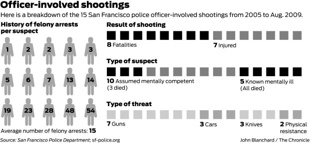 Tasers seen as option in 1/3 of police shootings