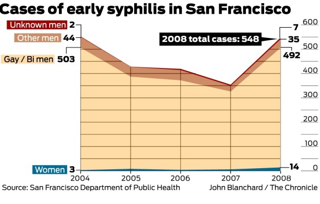 New syphilis cases spike in S.F.