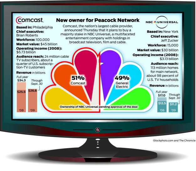 Comcast buys controlling interest in NBC