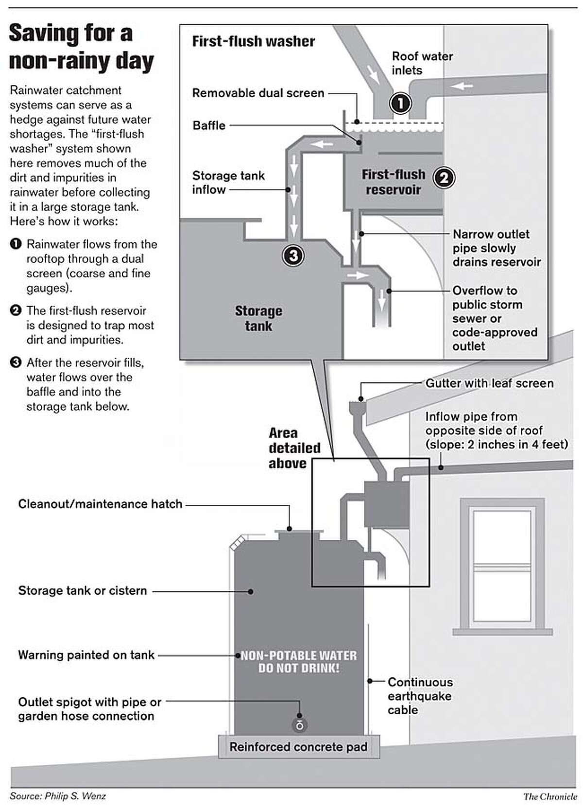 Tips on capturing rainwater