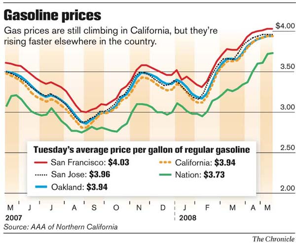 $4 gas seen throughout California