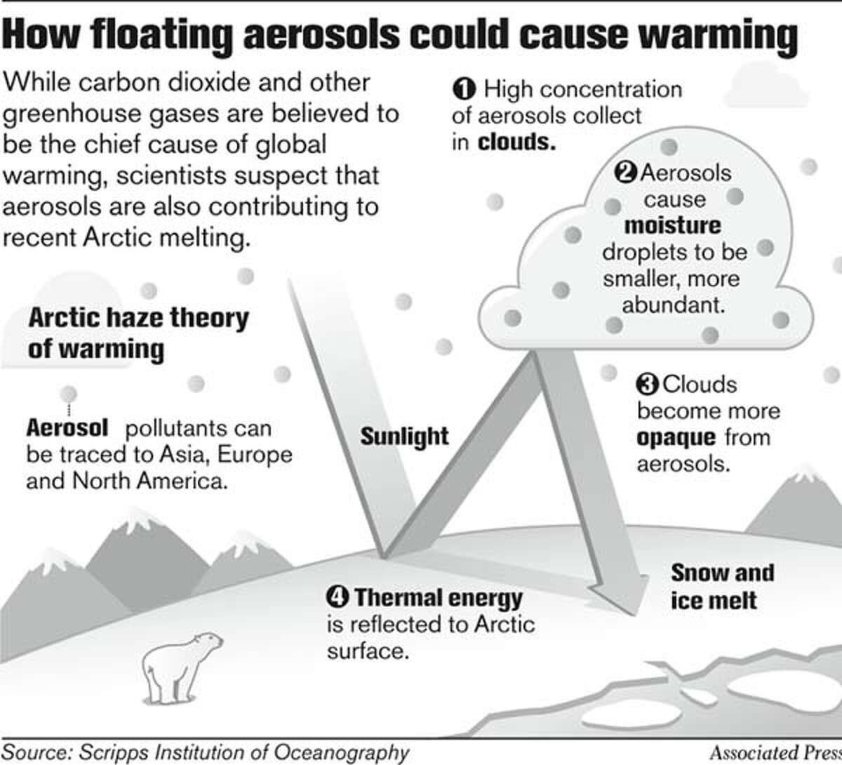 Arctic haze - pollution from all over