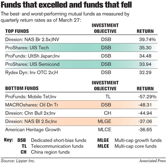 Most mutual funds taking a beating