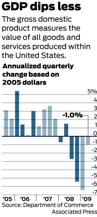 GDP's small drop points to easing of recession