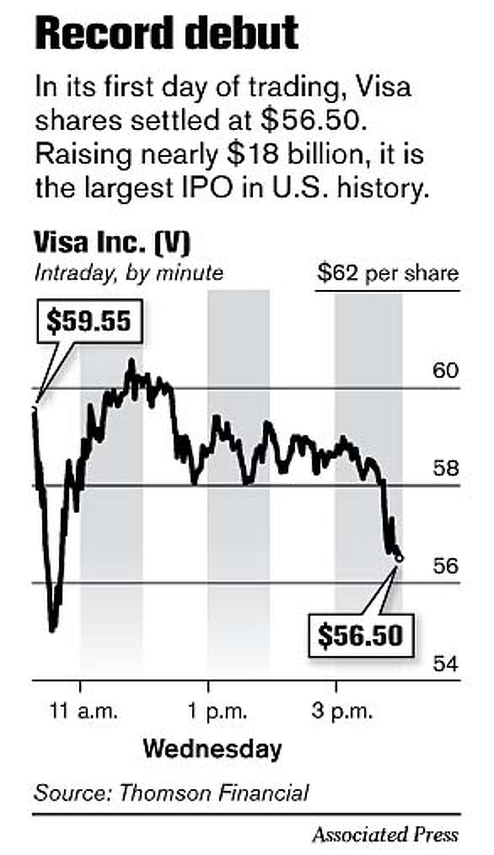 Visa shares soar after biggest U.S. IPO ever