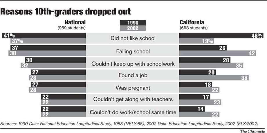 High school dropouts cost state billions - SFGate